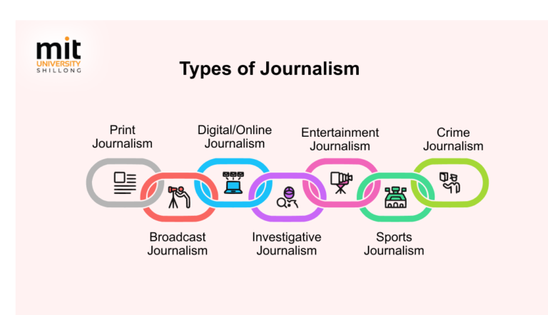 Different types or kinds of Journalism – Choose the right kind for you ...