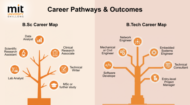 Is B.Sc Equivalent to B.Tech? What You Need to Understand - MIT ...