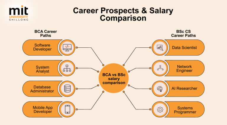 BCA vs BSc Computer Science: Which Is Better? | MIT University Shillong